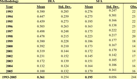 parametric vs non parametric inefficiency over time download table