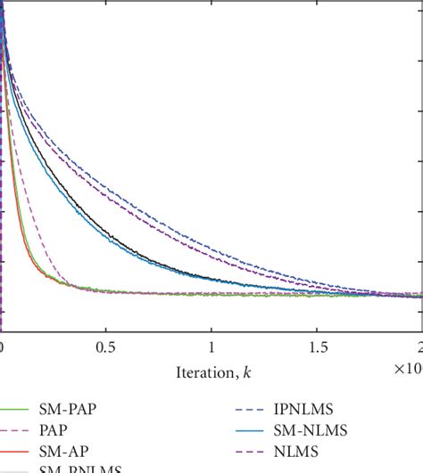 Learning Curves In A Dispersive System For The Sm Pnlms The Sm Papa L