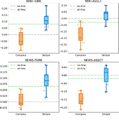 Figure 1 From Improving Unsupervised Sentence Simplification Using Fine