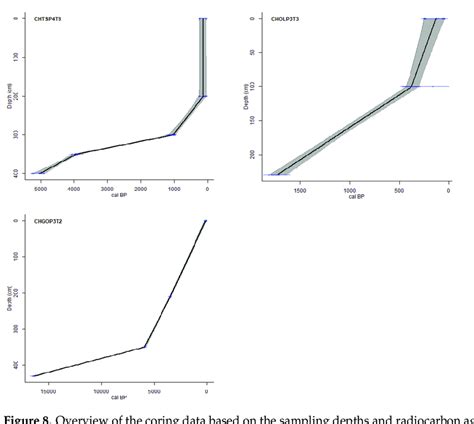 Overview Of The Coring Data Based On The Sampling Depths And Download Scientific Diagram