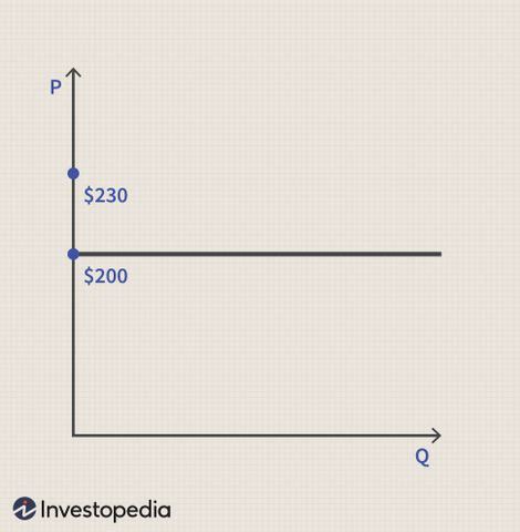 Forecasting With Price Elasticity Of Demand Pro Invest News