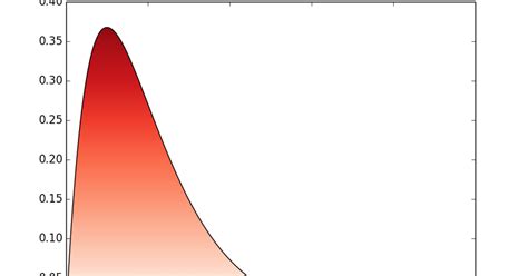 Filling Between Curves With Color Gradient Or Cmap In Matplotlib