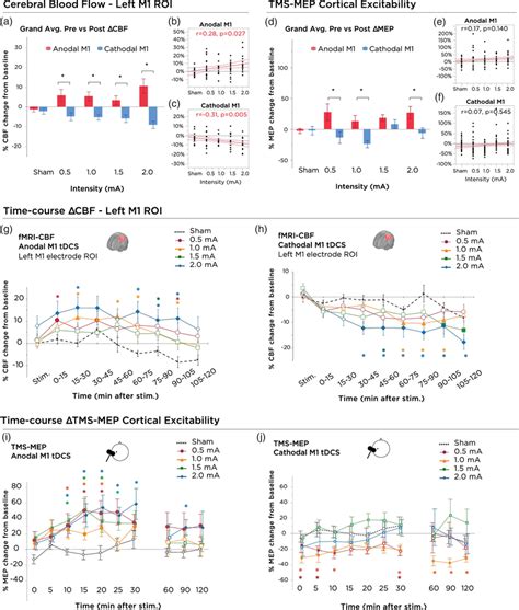 Stimulation Intensity And Polarity Dependent Effects Of Tdcs On Motor Download Scientific