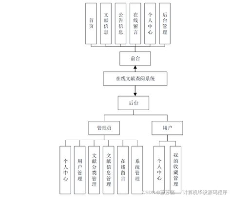 【附源码】java计算机毕业设计在线文献查阅系统(程序lw部署) Csdn博客 【附源码】java计算机毕业设计在线文献查阅系统(程序lw部署) Csdn博客