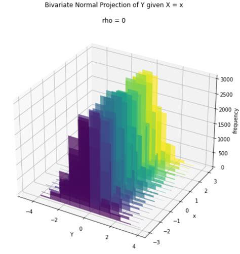 Must Know In Statistics The Bivariate Normal Projection Explained