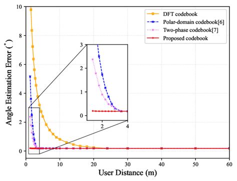 Angle Estimation Error Vs User Distance Download Scientific Diagram