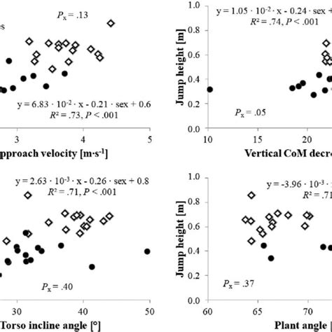 Multivariate Regression Analyses Between Jump Height And Maximal