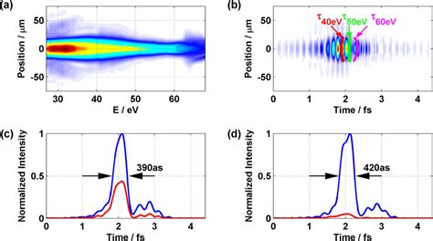 Reconstructed Spatial Temporal Profile Of An Isolated Attosecond Pulse