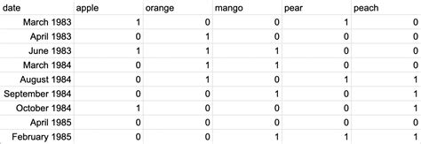 I Have The Following Data Frame That Gives Boolean