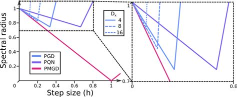 Spectral radii ρ G h PGD ρ N h PQN and ρ M h PMGD as a function Download Scientific