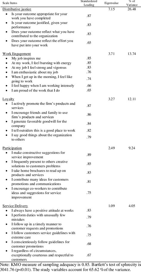 scale items exploratory factor analysis download table