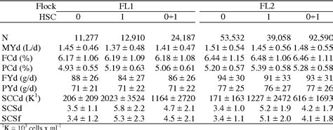 Table 2 From Relationships Between Somatic Cell Count And Milk Yield In The Sarda Dairy Sheep