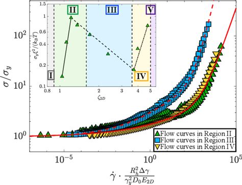 Figure 2 From Interfacial Fluid Rheology Of Soft Particles Semantic Scholar