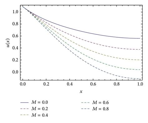 The Effect Of Viscosity Parameter On Lift Velocity A And Temperature
