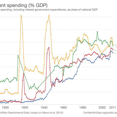 Ever Increasing Government Spending Download Scientific Diagram