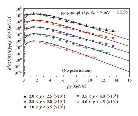 Double Differential Cross Section D2σ Dptdy As A Function Of Pt In Bins