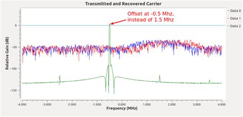 digital communications fft based coarse carrier recovery for qpsk