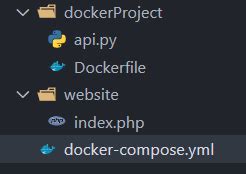 Docker Compose GeeksforGeeks