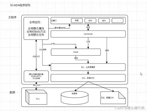 2021 09 04 Wpf数据采集与监控系统开发实战 程序架构和数据库介绍 云社区 华为云