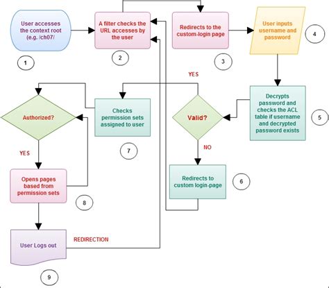 Spring Security Implementation Spring MVC Blueprints