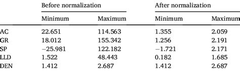 Statistics Of Maximumminimum Values Before And After Curve