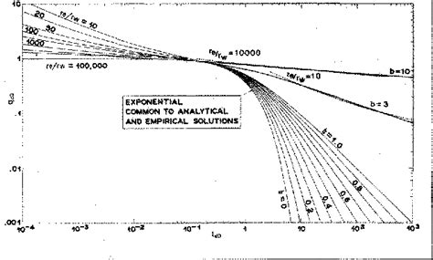 Figure 1 From Decline Curve Analysis Using Type Curves Case Histories