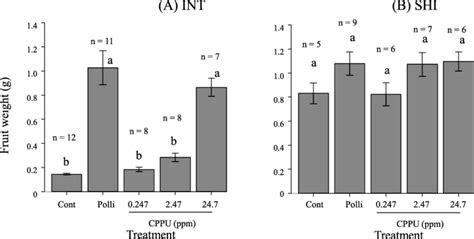 Effects Of Cppu Treatments And Pollination On Pepper Fruit Growth A Download Scientific