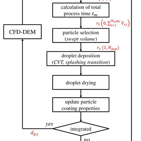 Flowchart Of The Coupled Cfd Dem Monte Carlo Approach Download