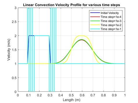 linear convection for various time steps skill lync