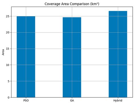 A Hybrid Optimization Framework For Dynamic Drone Networks Integrating Genetic Algorithms With