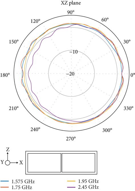 Measured Radiation Patterns In Gains Dbi A Xy Plane θ90° B