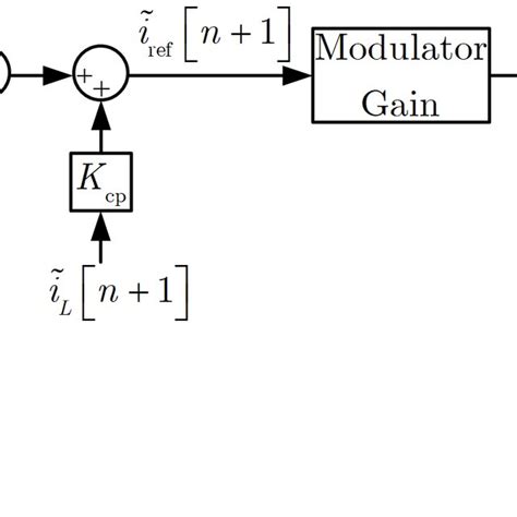 A Digital Pi Controller With Backward Euler Method B Locus Of