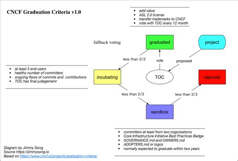 Cncf（云原生计算基金会） Cncf 云原生计算基金会简介 《kubernetes中文指南云原生应用架构实践手册201910》 书栈网 · Bookstack