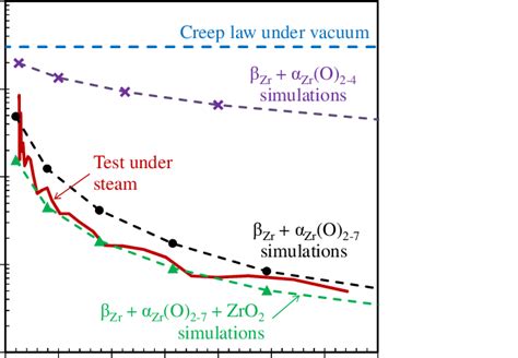 Evolution Of The Viscoplastic Strain Rate Of A Zircaloy 4 Cladding Download Scientific Diagram