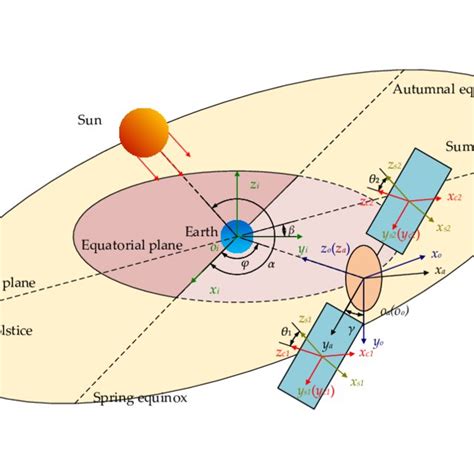 The Definitions Of The Five Reference Frames Download Scientific Diagram