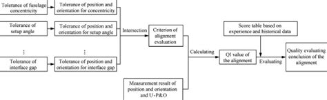 process for evaluating alignment based on u pando download scientific