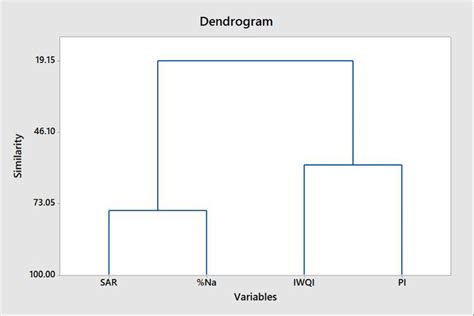 The Dendrogram Plot For The Four Indices Using The Correlation Download Scientific Diagram