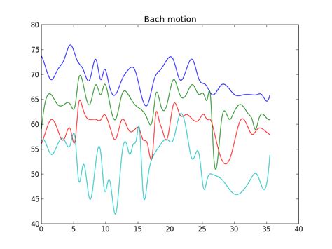 Music21 Plotting Pitches And Durations Continuously In Music21