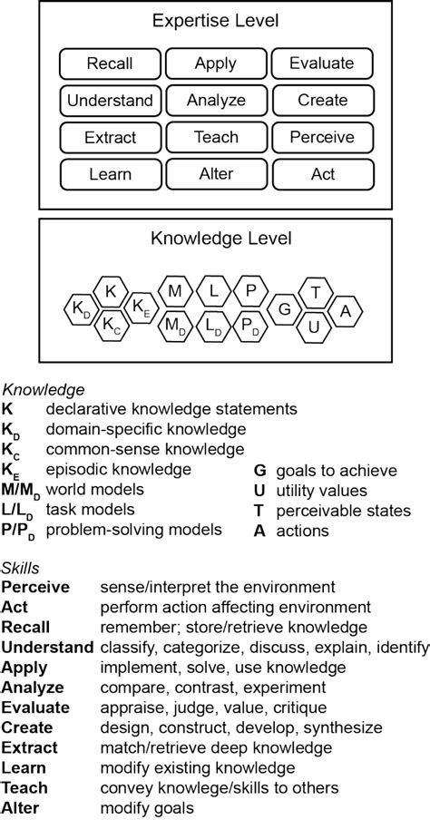 The Model Of Expertise Download Scientific Diagram
