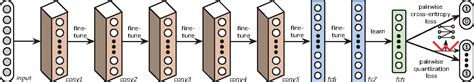 Table 1 From Deep Hashing Network For Efficient Similarity Retrieval