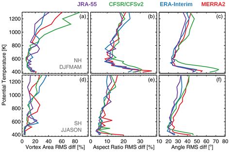 Acp Reanalysis Intercomparison Of Potential Vorticity And Potential Vorticity Based Diagnostics