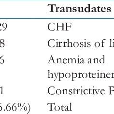 Sex Wise Distribution Of Exudative And Transudative Pleural Effusions Download Scientific Diagram