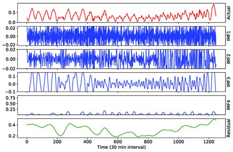 extracted imfs nsw dataset download scientific diagram