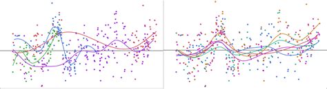 Show Same Data But With Different Overlay Variables Side By Side In