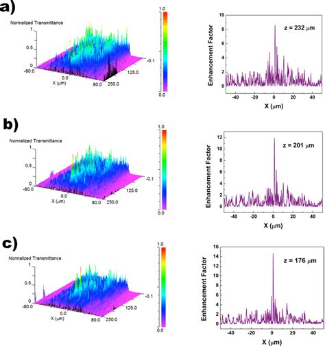 Intensity Spatial Distribution In Xz Plane Of Uv Radiation Transmitted