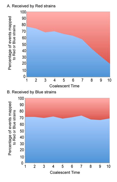 Variation In Recombination Events Between The Red And Blue Groups