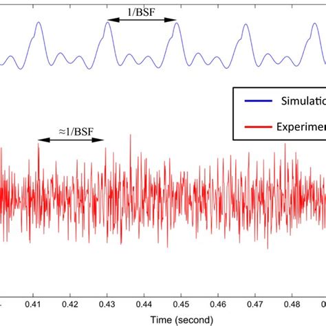 Fft Plot Of Healthy Bearing At 1800 Rpm Download Scientific Diagram