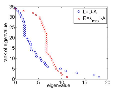 Dendrograms Found By The Hierarchical Clustering Algorithm On The
