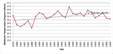 minimum temperature graph for 1979 2009 source adapted from gmet