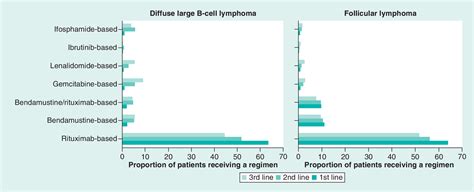 10 Year Survival Rate Diffuse Large B Cell Lymphoma